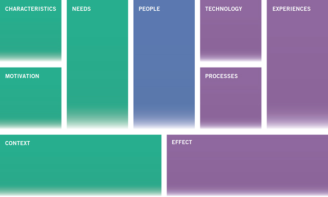 People Value Canvas - Waag Society